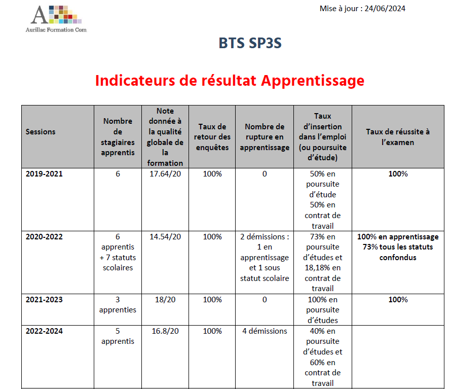 Indicateurs de résultats BTS SP3S - Aurillac Formation Com